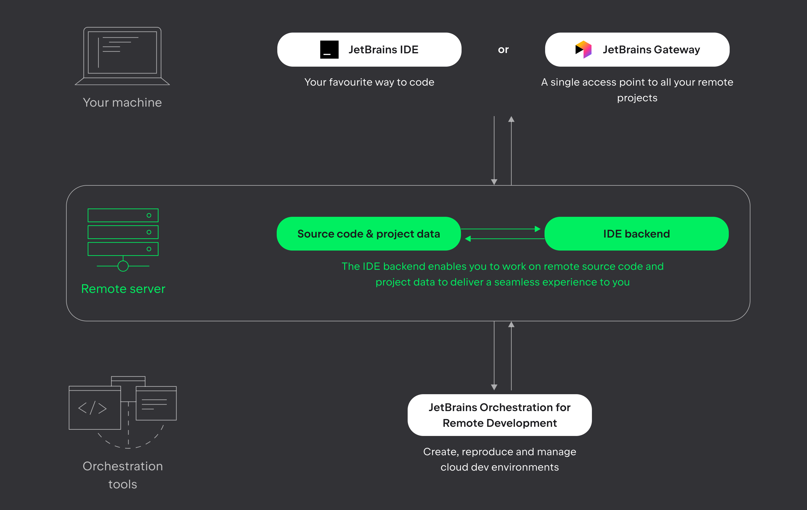 A remote development orchestration tool by JetBrains
